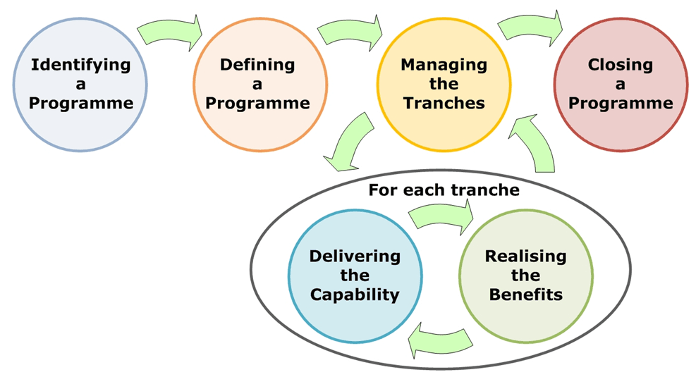 MSP Programme Management Courses by Inspiring Projects MSP Programme Management Courses by Inspiring Projects