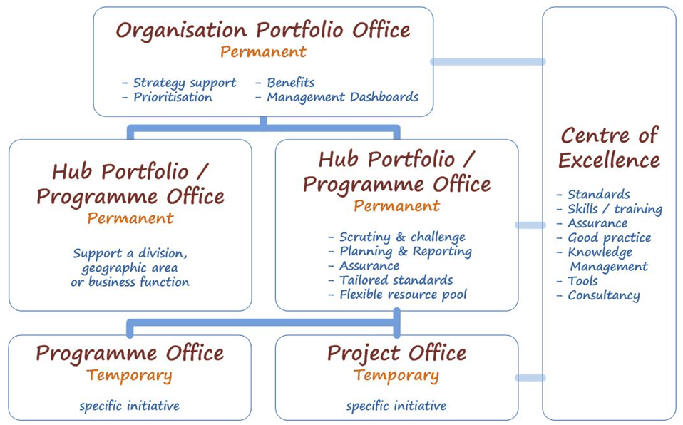P3O P3 Support Offices Courses by Inspiring Projects